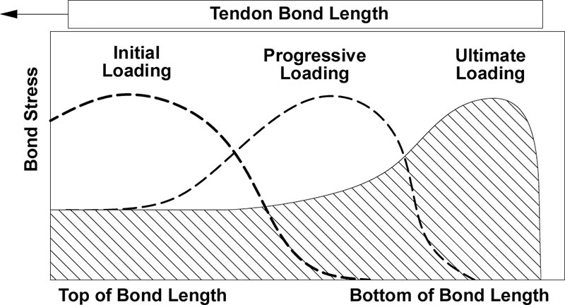 Tieback & Tiedown Anchors – Williams Form Engineering Corp.