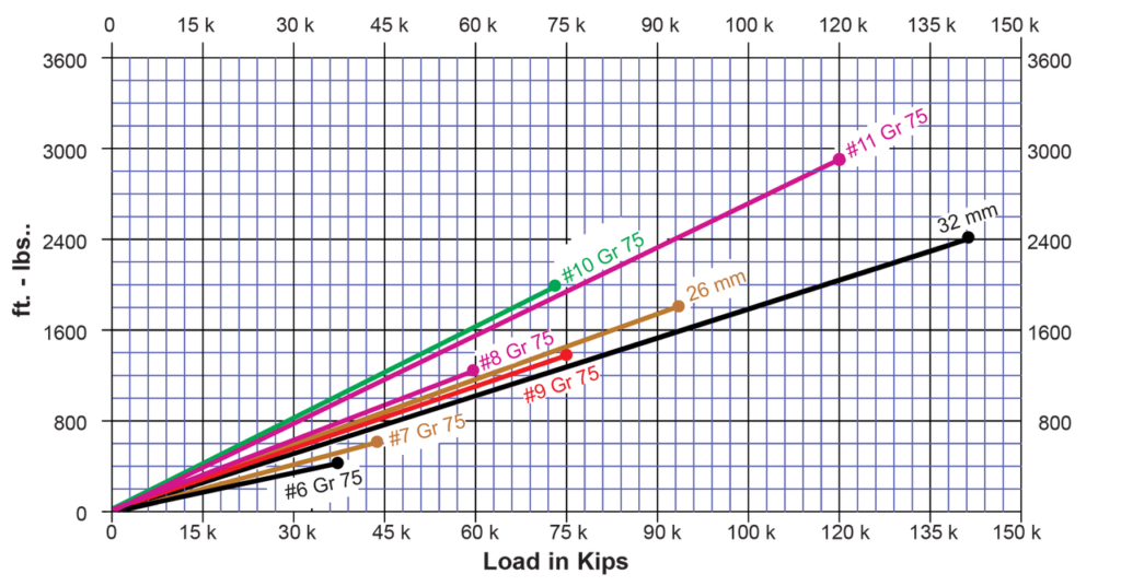 Torquing – Williams Form Engineering Corp.