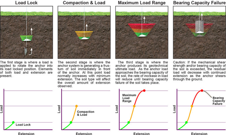 Platipus Soil Anchors – Williams Form Engineering Corp.